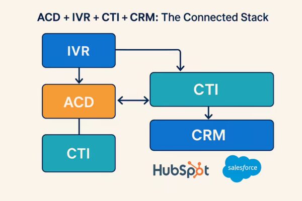 ACD Contact Centers: Automatic Call Distribution Definition and Examples