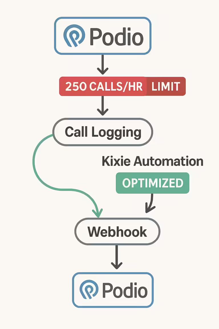 Podio Click-to-call + Kixie: Automate Dialing With Local Numbers