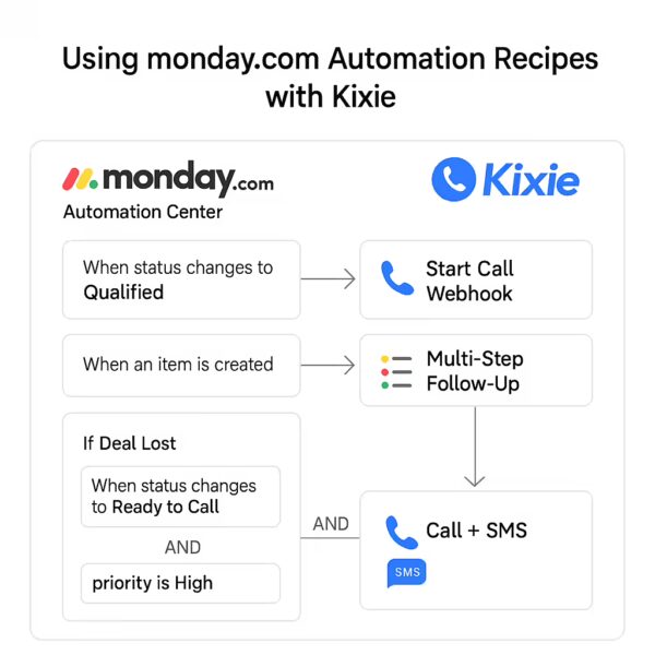 How to Integrate Kixie with monday.com to Automate Your Sales and ...
