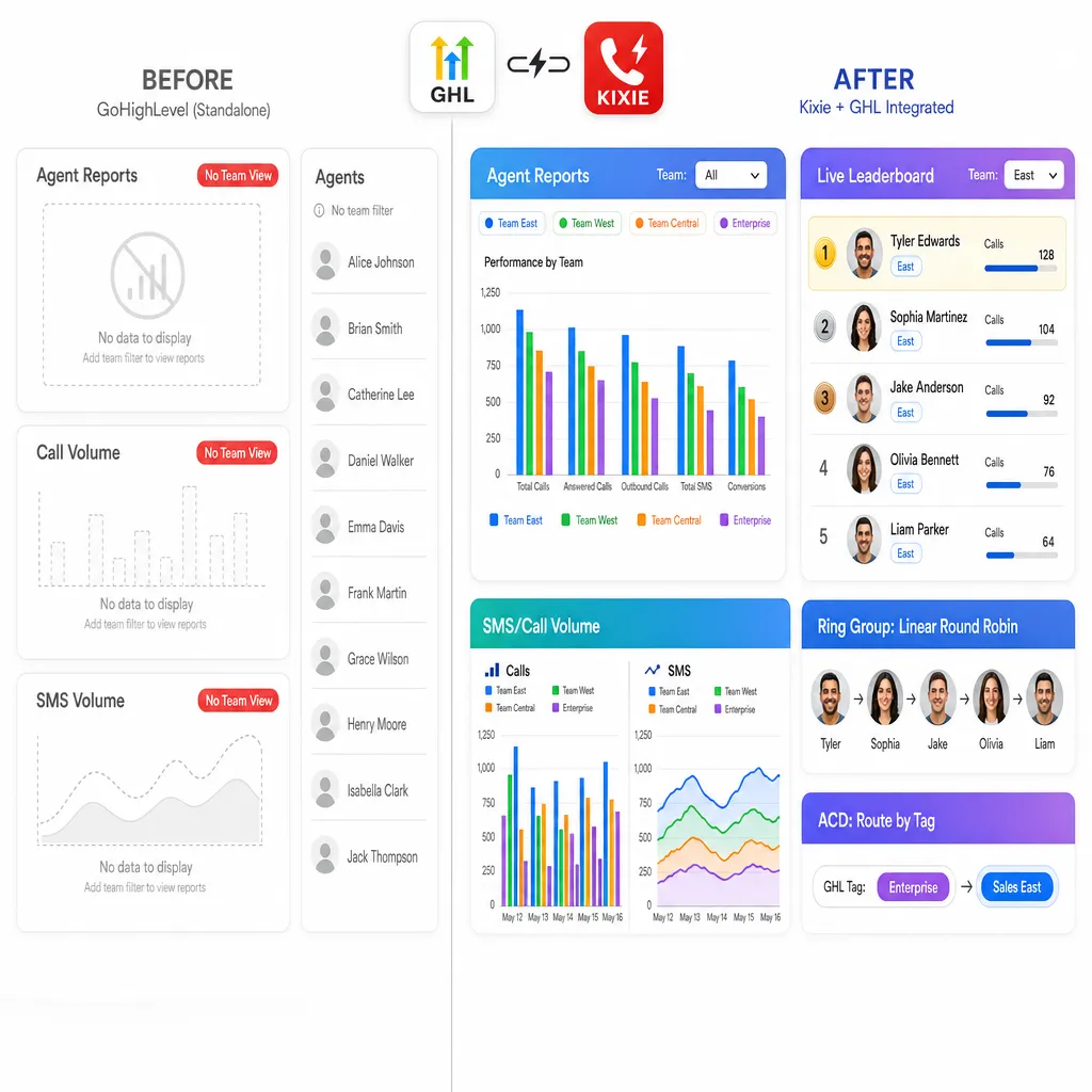GoHighLevel Has No “Teams” Feature: How to Build, Manage, and Report on ...